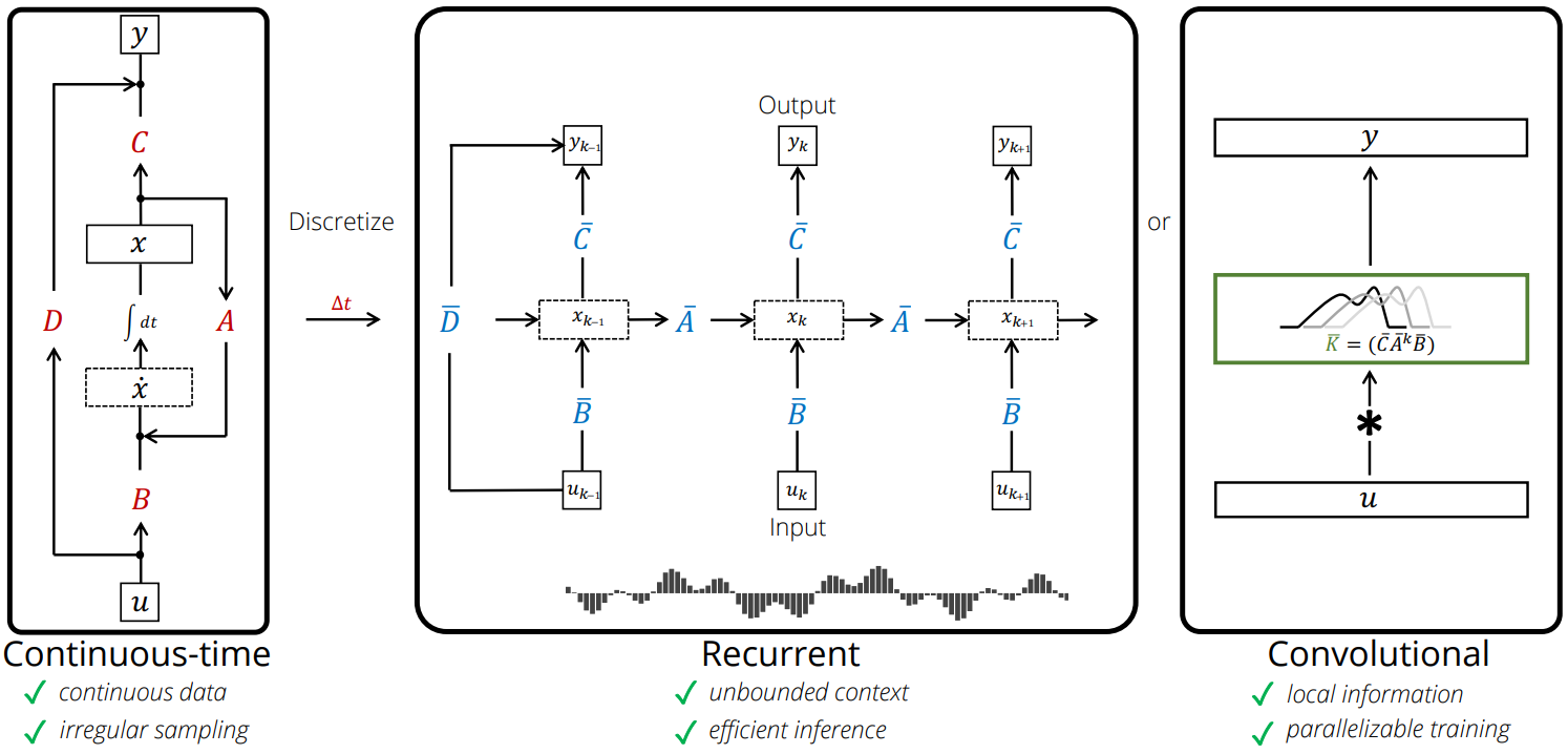 Combining Recurrent Convolutional And Continuous Time Models With Linear State Space Layers2021 