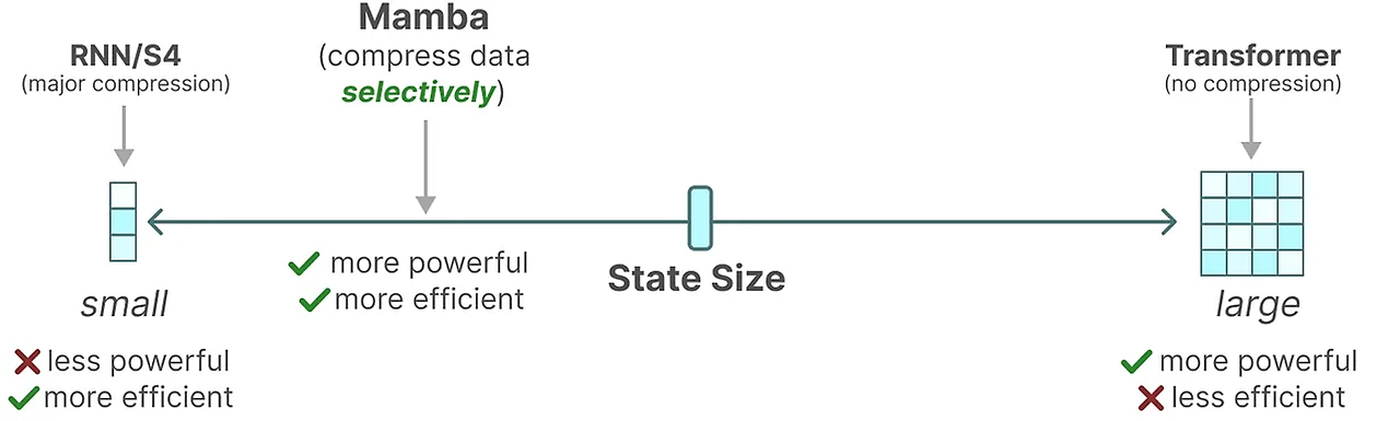 Mamba: Linear-Time Sequence Modeling with Selective State Spaces(2024)