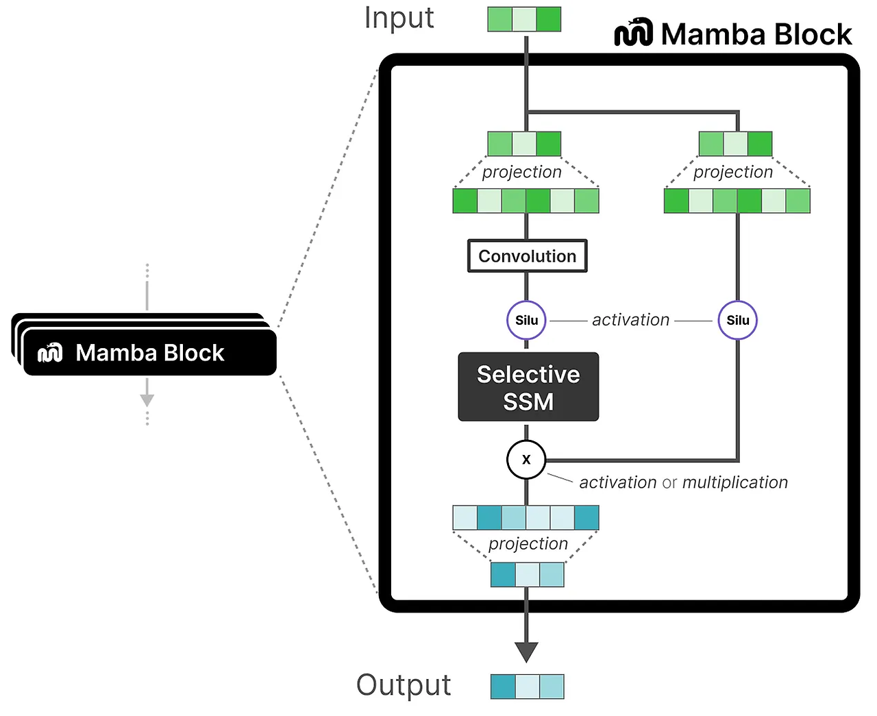 Mamba Linear Time Sequence Modeling With Selective State Spaces2024 7466