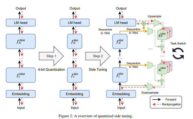 Quantized Side Tuning: Fast and Memory-Efficient Tuning of Quantized Large Language Models (2024)