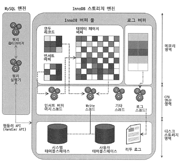 [Real MySQL] 04-2. InnoDB 스토리지 엔진 아키텍처