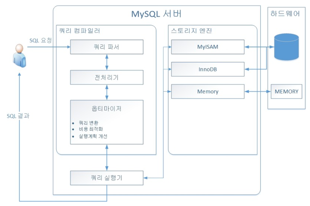 [Real MySQL] 04-1. MySQL 엔진 아키텍처