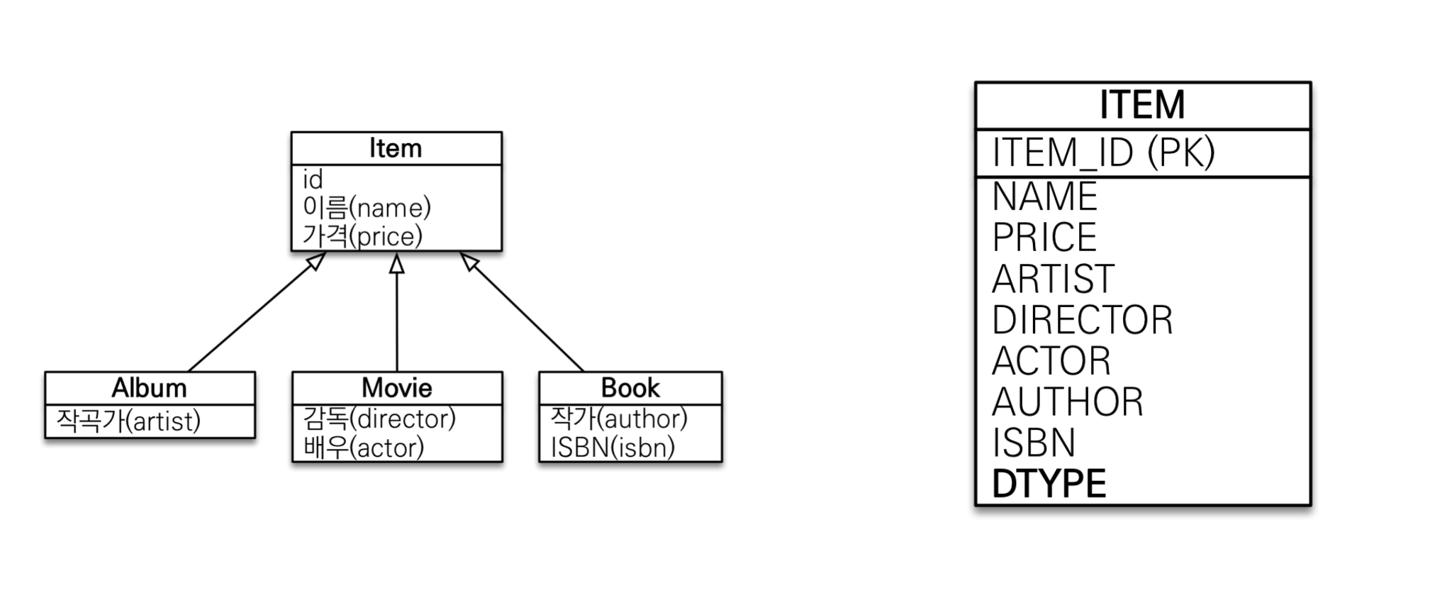 [JPA, ORM] 엔티티 매핑부터 고급 매핑까지