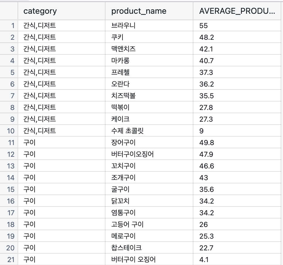 프로그래머스 데브코스 1차 프로젝트 3 Sql로 하는 데이터 분석