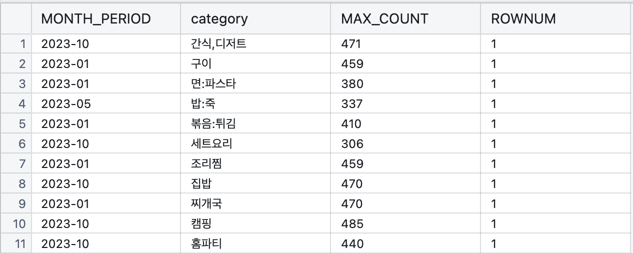프로그래머스 데브코스 1차 프로젝트 3 Sql로 하는 데이터 분석