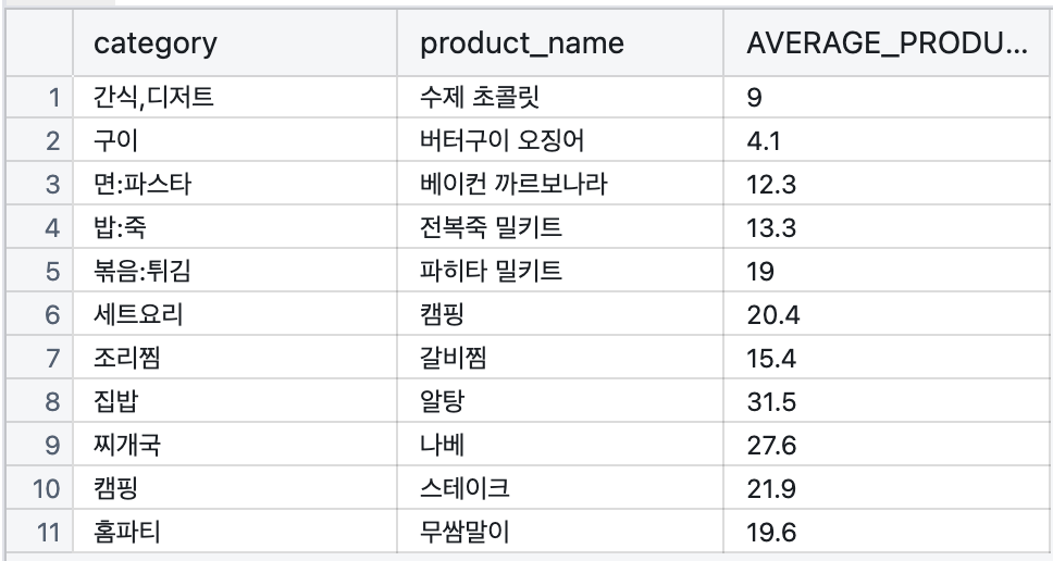 프로그래머스 데브코스 1차 프로젝트 3 Sql로 하는 데이터 분석