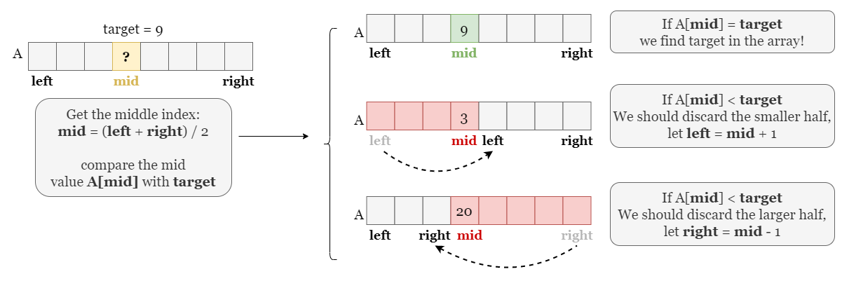Leetcode Editorial Binary Search