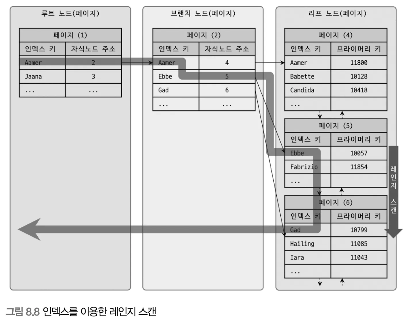 MySQL의 B-Tree Index