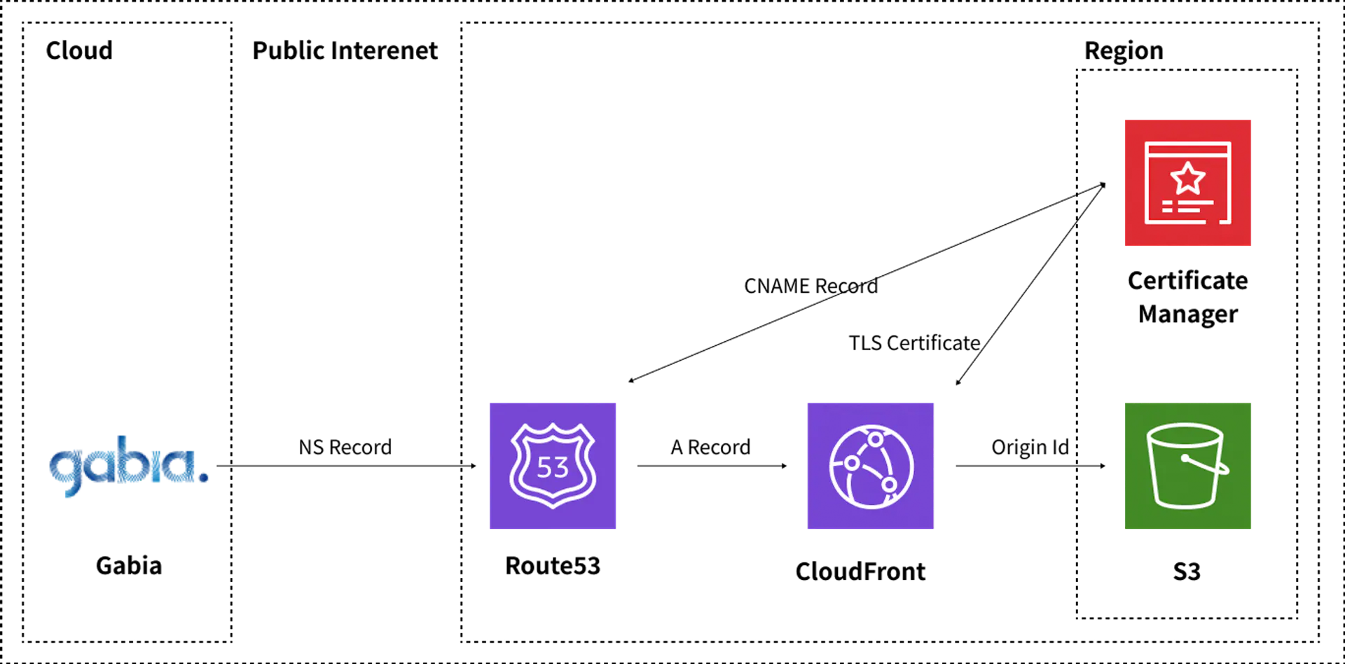 [1회차] GitHub Action 환경에서의 AWS CF, S3 배포 설정 및 배포 자동화 (React CSR)