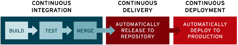 [1회차] GitHub Action 환경에서의 AWS CF, S3 배포 설정 및 배포 자동화 (React CSR)