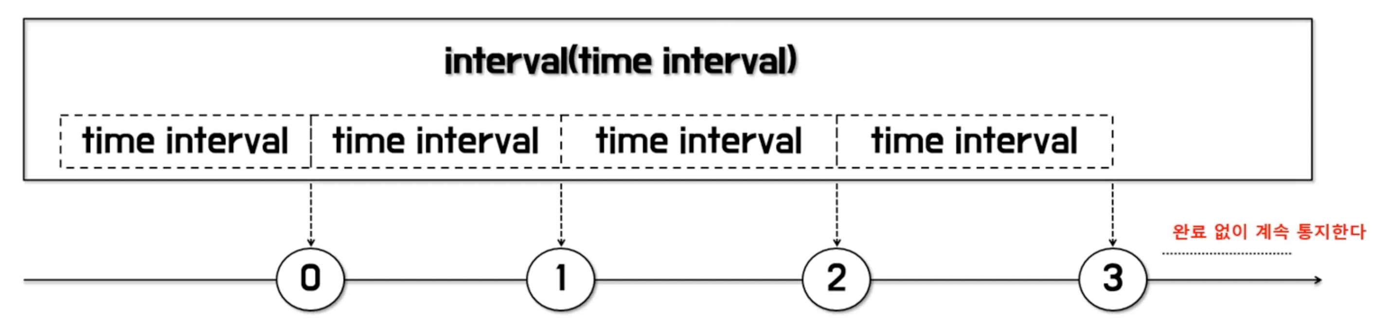 RxJava - Operator(연산자)