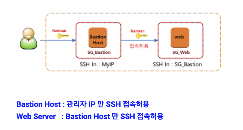 bastion host란?