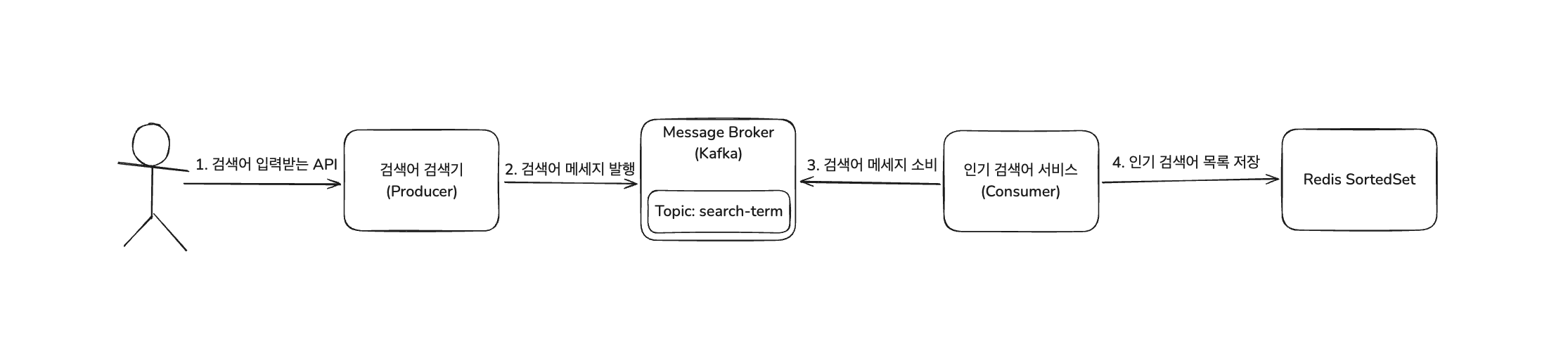 실시간 인기 검색어 서비스 성능 최적화 - 효율적으로 검색어 입력받기 (With. Message Broker, Kafka)