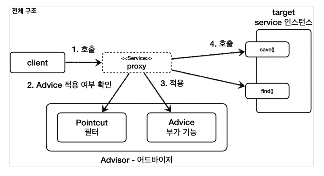 Spring AOP-Pointcut, Advice, Advisor