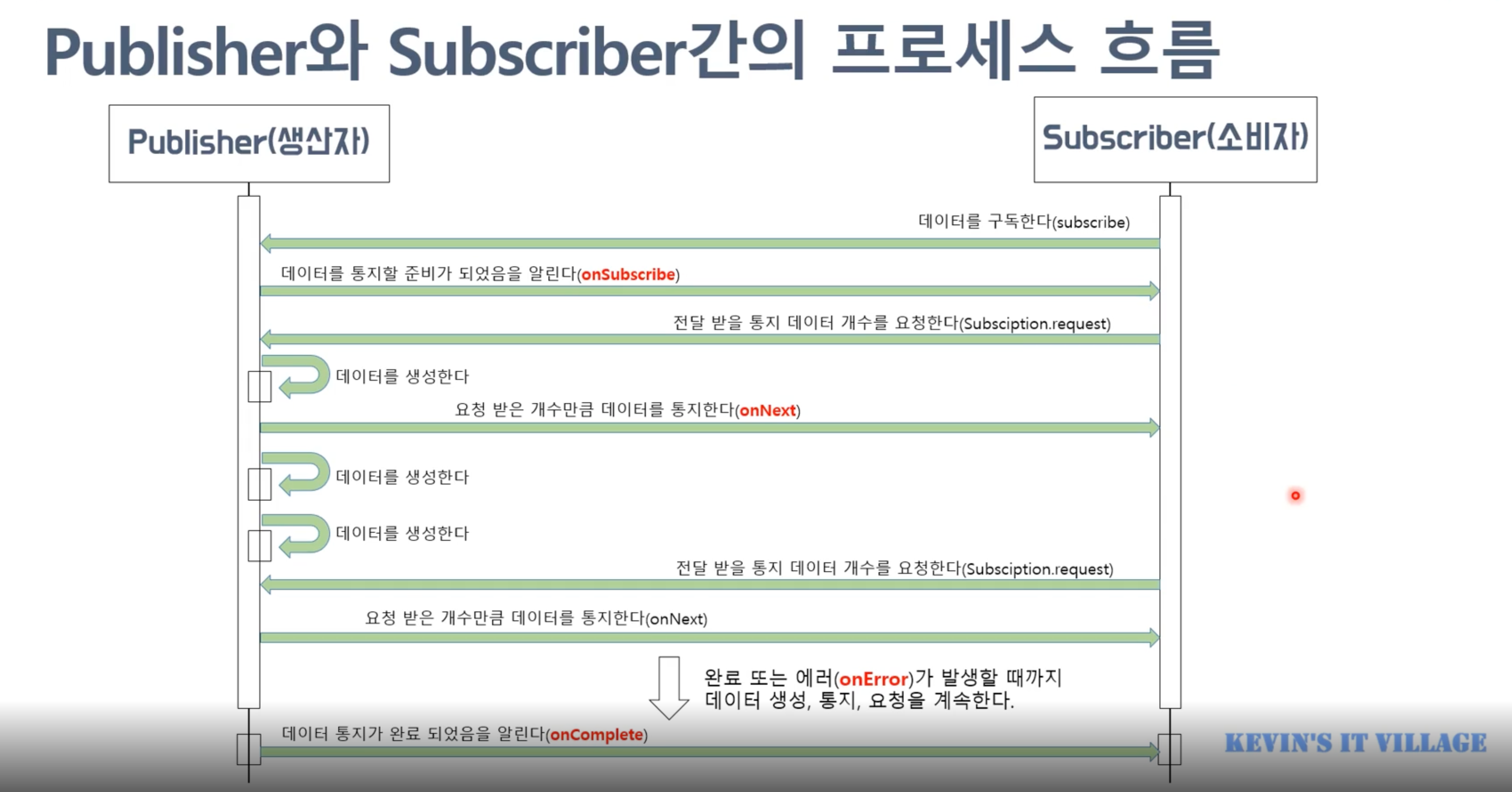 Reactive Programming리액티브 프로그래밍 Rxjava란