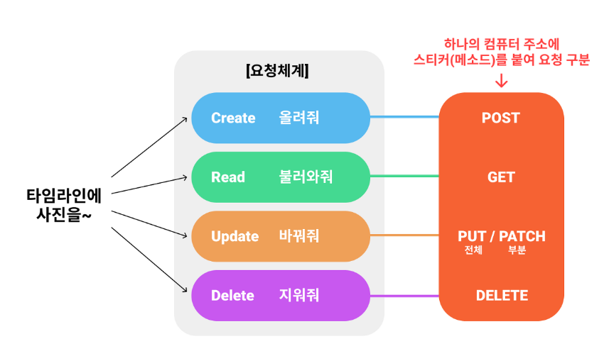 HTTP METHOD에 대해 설명해 보세요