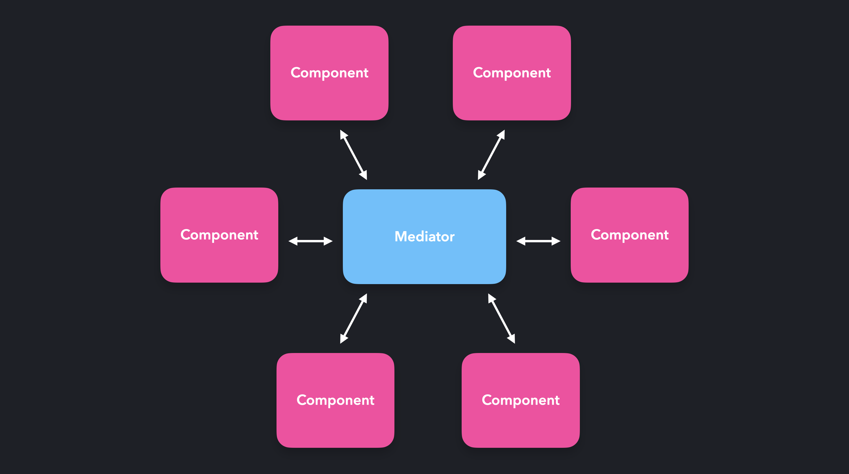 Mediator/Middleware 패턴