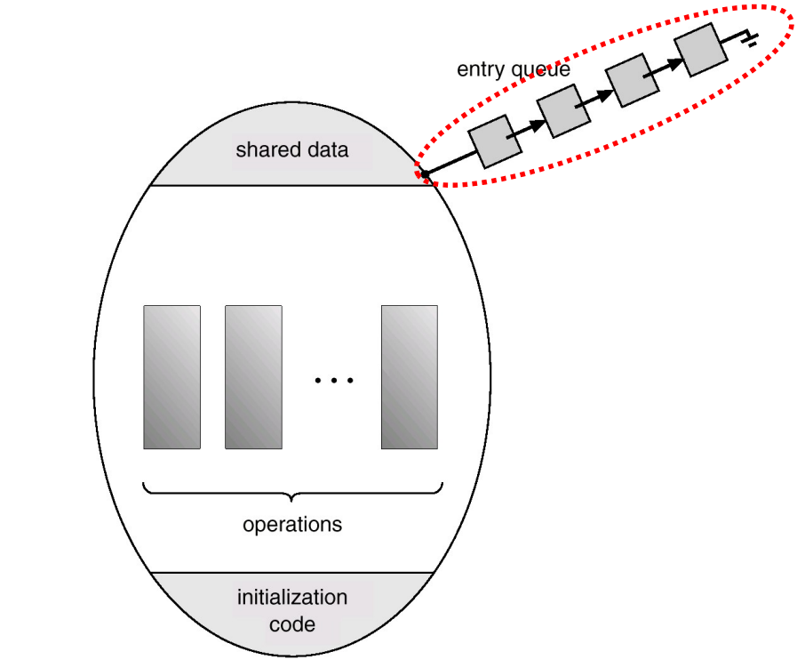 6. Process Synchronization (2)