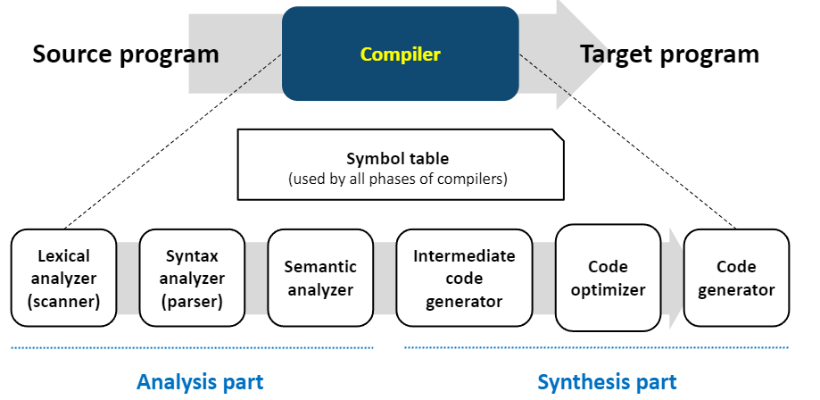 [Compiler] 1. Compiler Overview