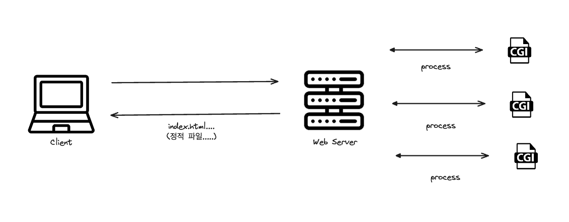 [Spring] Servlet의 대해서 알아보자!