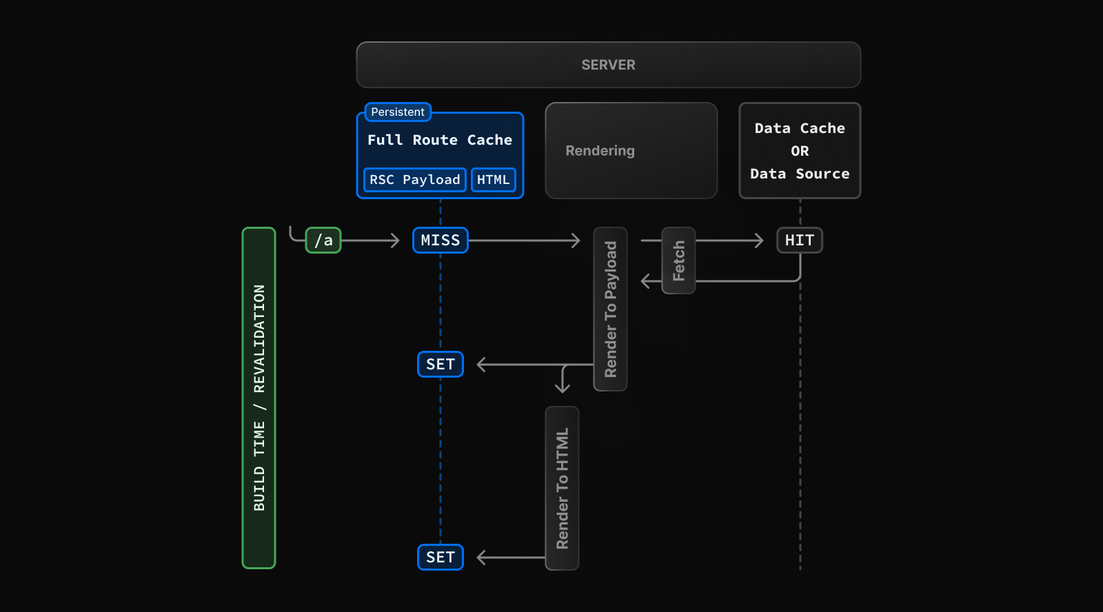 next.js v13 app directory 용어 및 캐싱 관련 내용 간단 정리