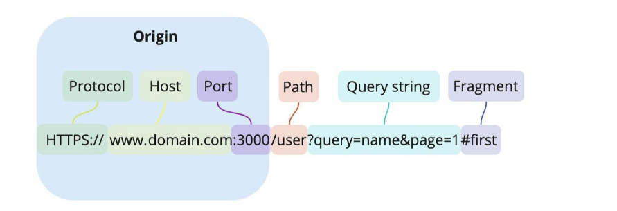 [네트워크] (3) DNS, Rest, Restful, CORS