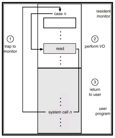 User program and System Call