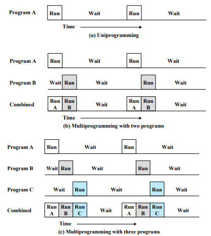 Operating System Overview