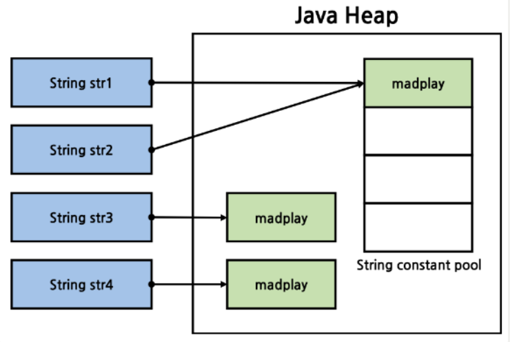 [TIL] 클래스, 객체, method, String