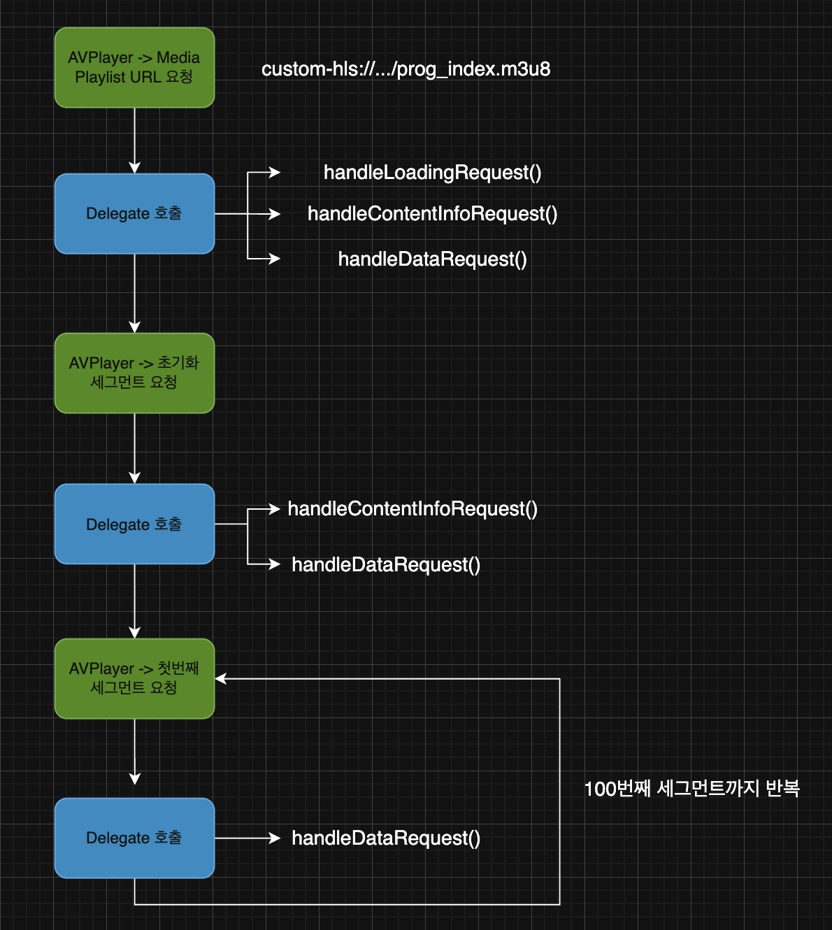[iOS] AVPlayer 의 Custom ResourceLoader