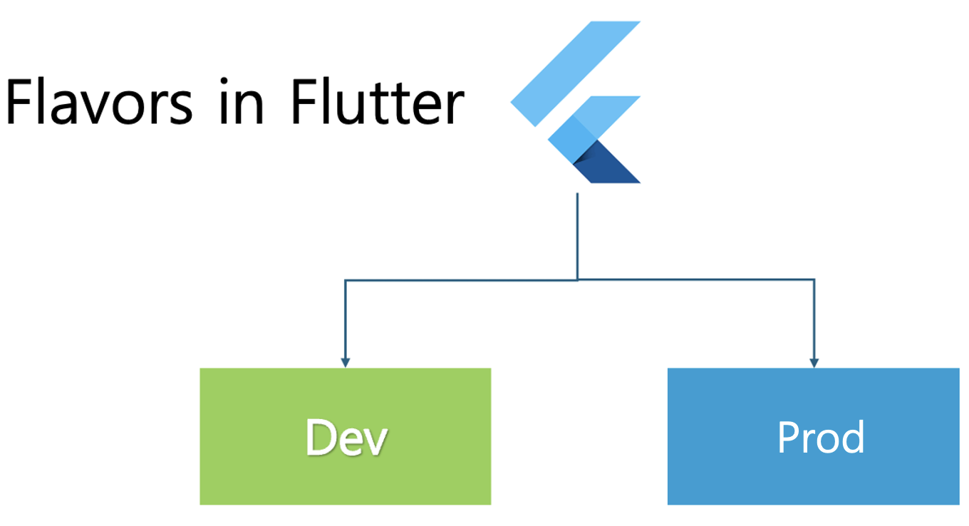 [Flutter] Flavor - 개발, 운영 환경에 따른 설정 교체 자동화