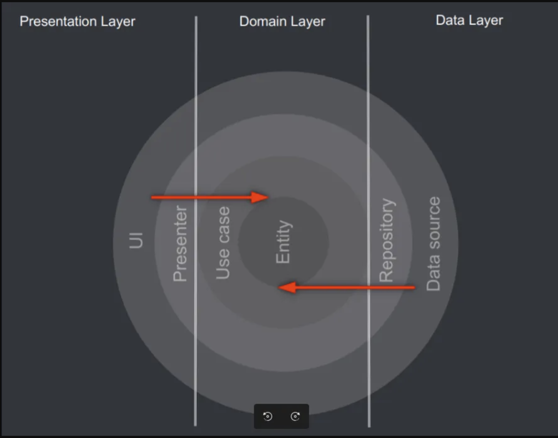 [Flutter] 클린 아키텍처 회고록(1)