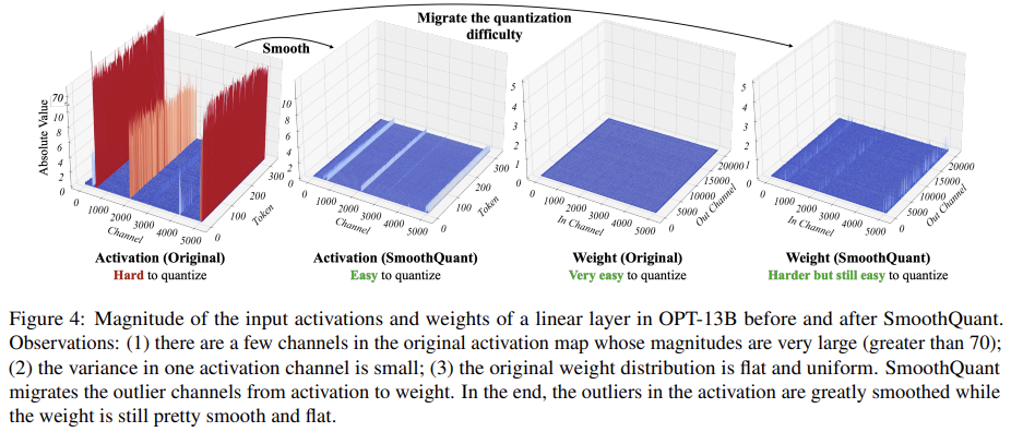SmoothQuant: Accurate and Efficient Post-Training Quantization for Large Language Models
