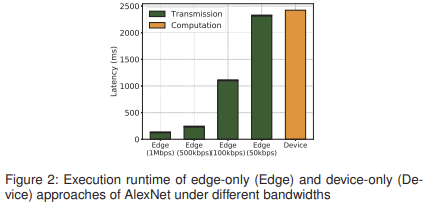 Edge AI: On-Demand Accelerating Deep Neural Network Inference via Edge Computing