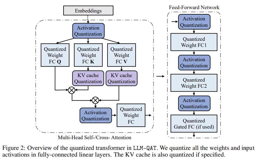 LLM-QAT: Data-Free Quantization Aware Training for Large Language Models LLM-QAT: Data-Free Quantization Aware Training for Large Language Models
