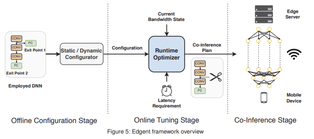 Edge AI: On-Demand Accelerating Deep Neural Network Inference via Edge Computing
