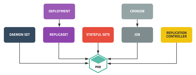 Controller - ReplicationController