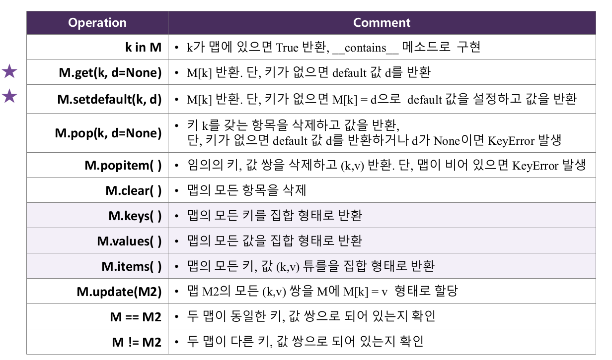 [오늘의 배움] 023 자료구조 맵