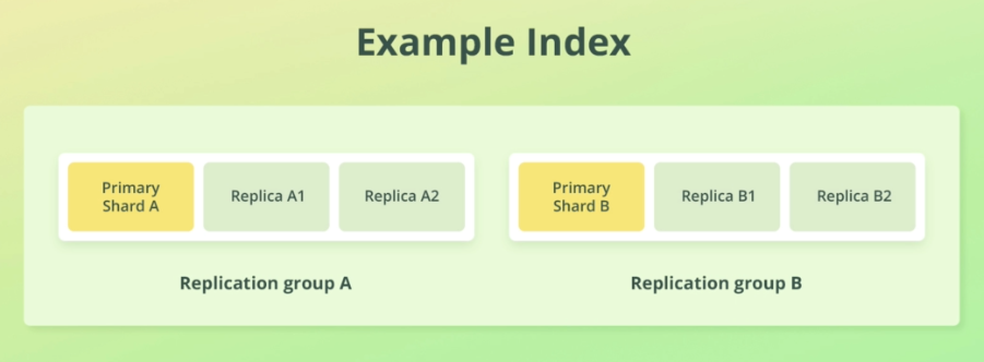 Sharding & Replication