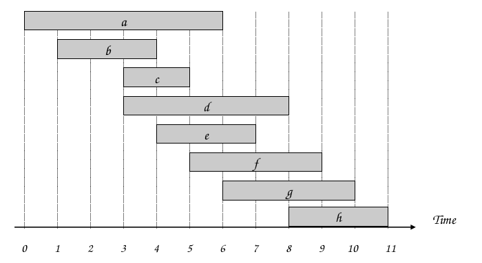 Weighted Interval Scheduling