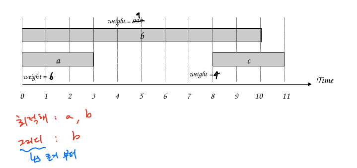 Weighted Interval Scheduling