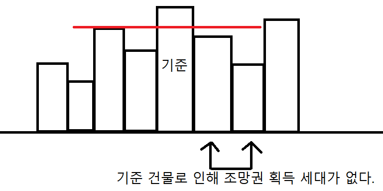 [SWEA] View - D3 (1206번) / JAVA