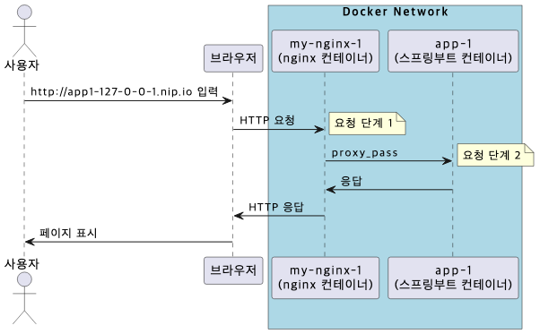 Docker Chap14도커 컴포즈로 여러 서비스 관리하기 Nginx를 통한 스프링부트 서빙 실습