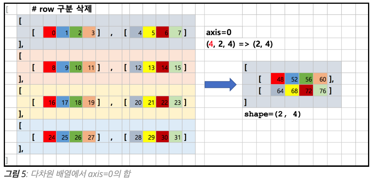 Numpy Axis