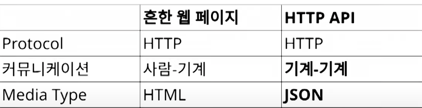 REST API란 무엇인가 어떻게 설계해야 할까?