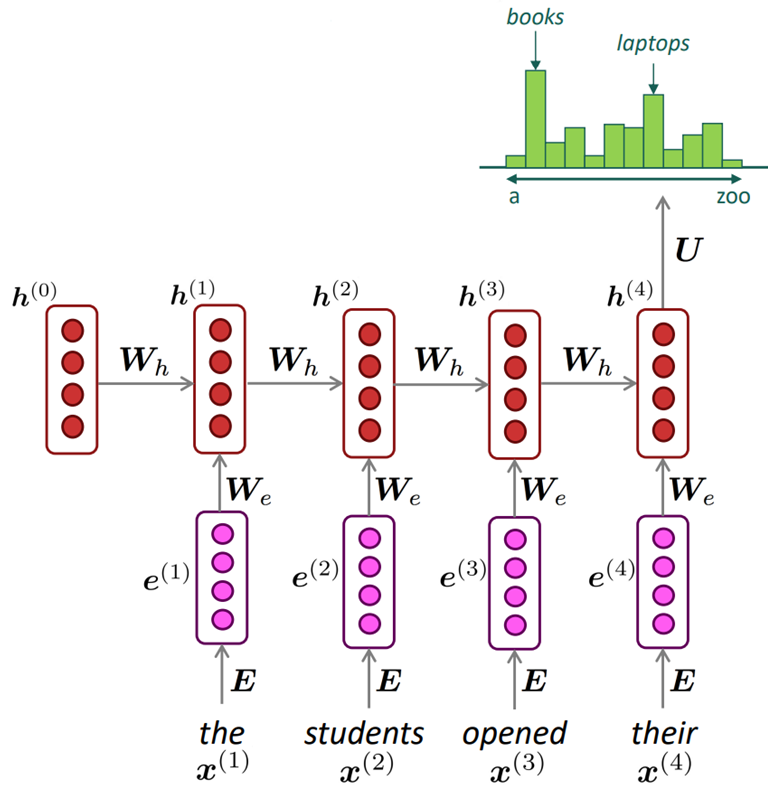 stanford-cs224n 정리 | lecture 6 : Simple and LSTM RNNs