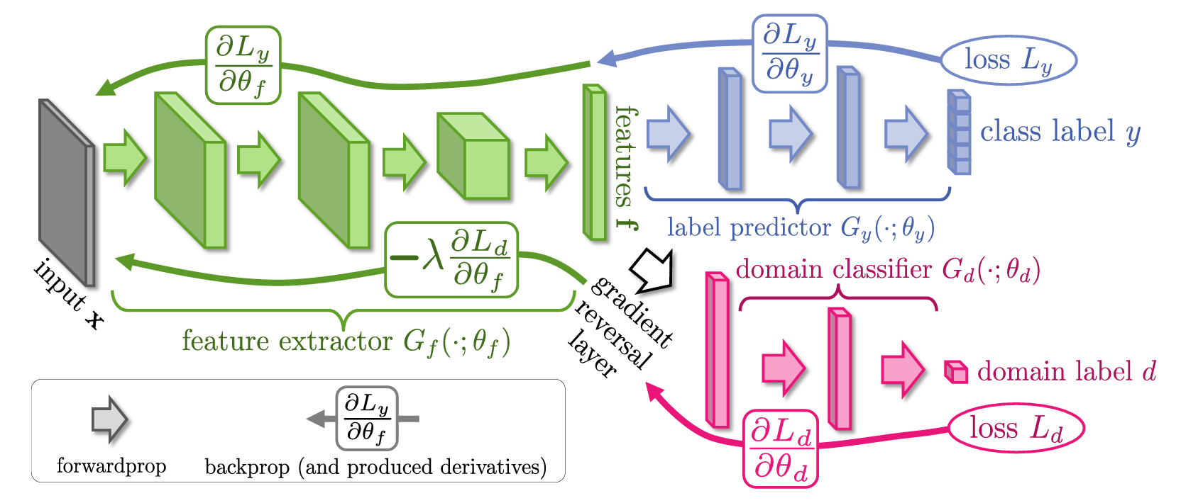 Unsupervised Domain Adaptation by Backpropagation 논문 리뷰