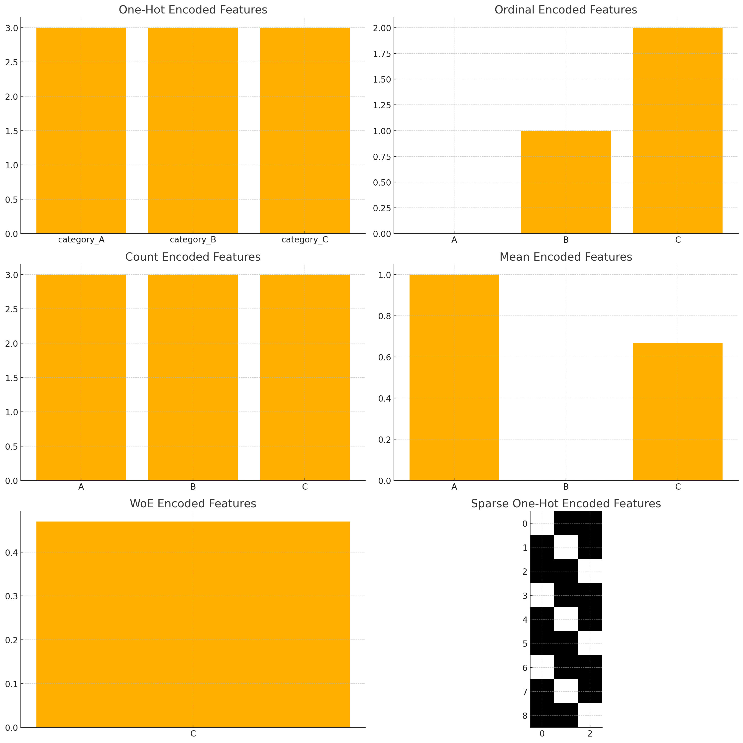 Feature Engineering - Categorical Data