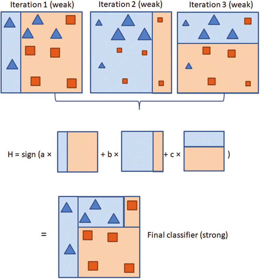머신러닝 - 분류모델 Adaboost