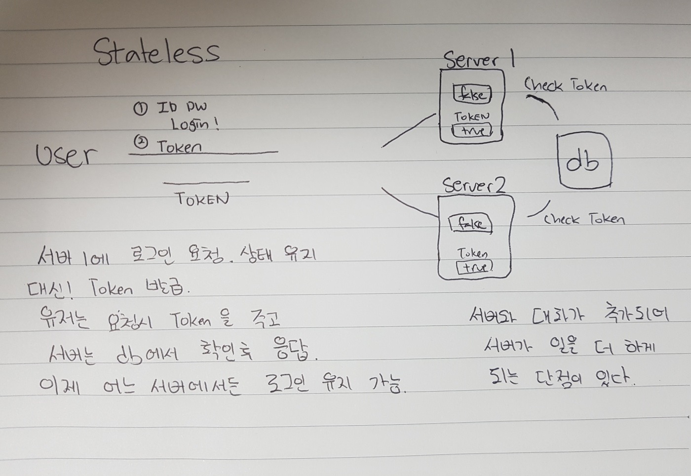 Stateless vs Stateful Stateless vs Stateful